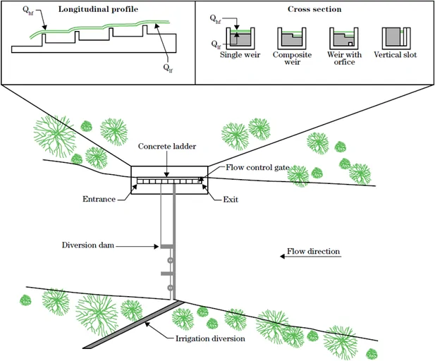Design of Fish Passages and Ladders Using HEC-RAS | CivilGEO